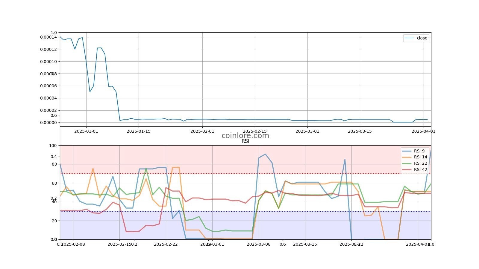 United Africa Shilling RSI indicator