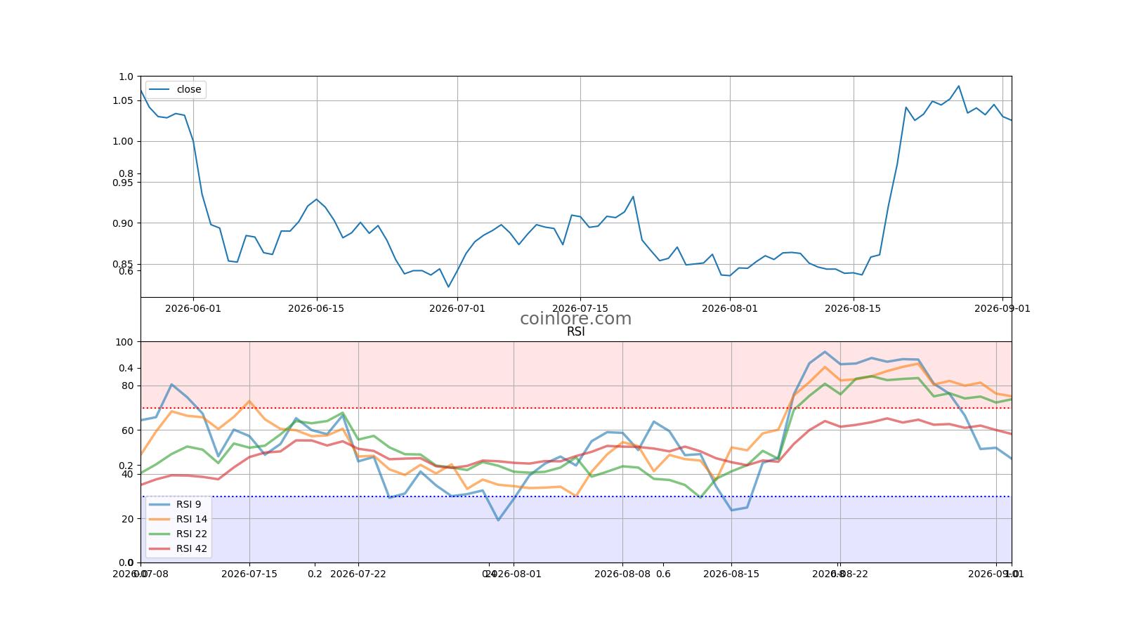 United Bitcoin RSI indicator