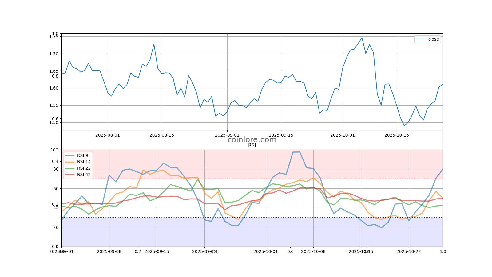 United Bitcoin RSI indicator