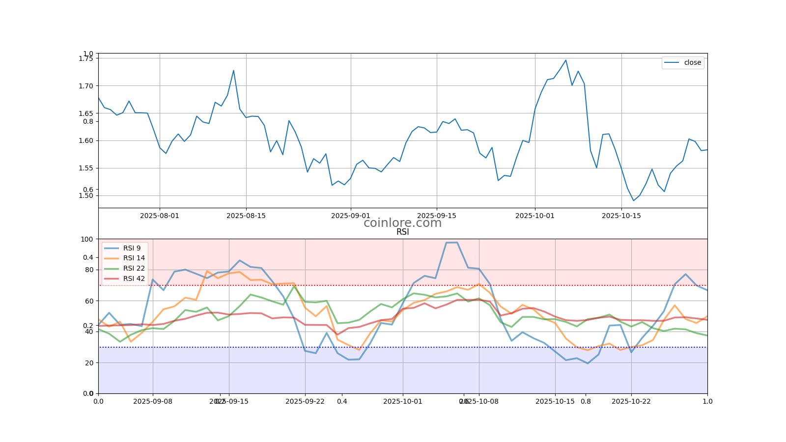 United Bitcoin RSI indicator