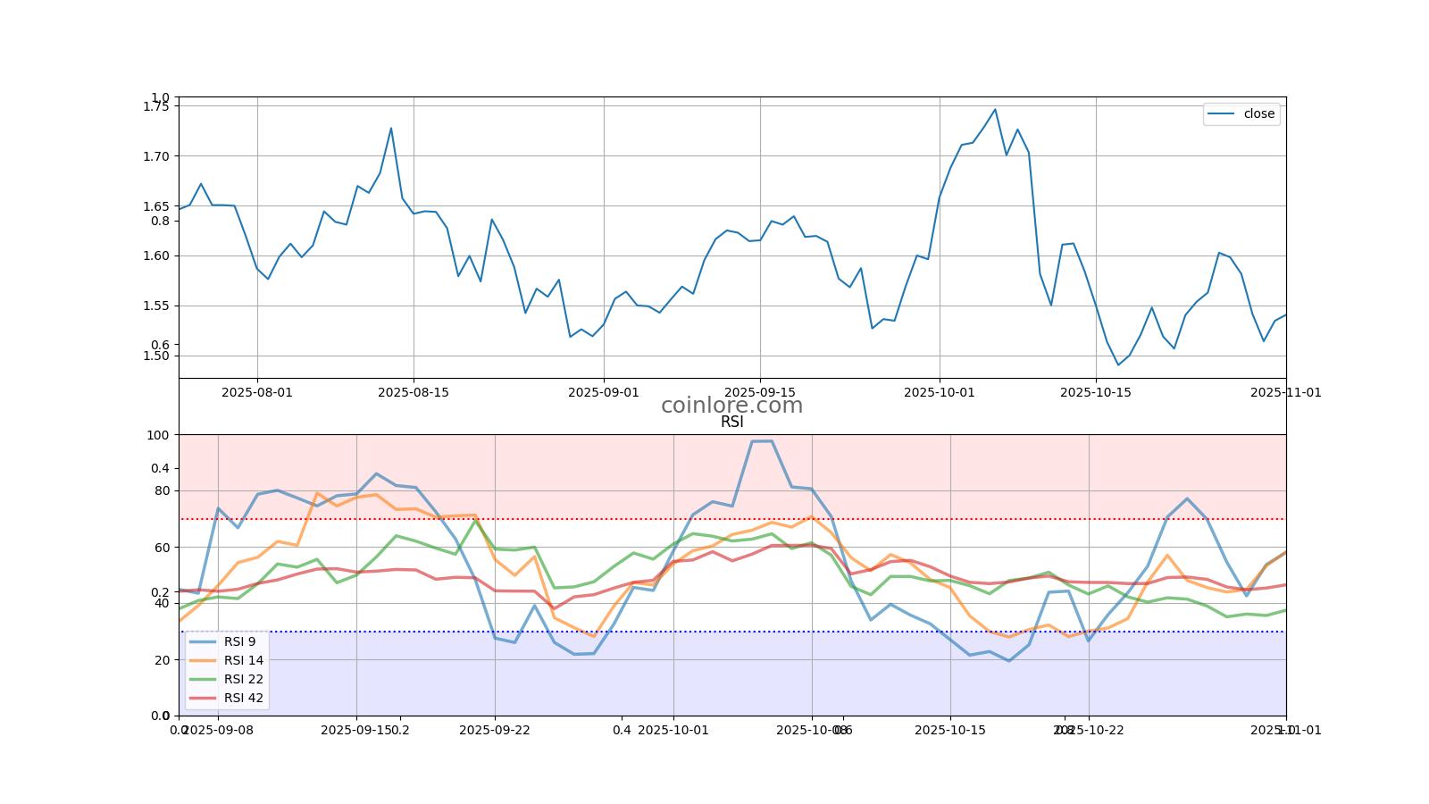 United Bitcoin RSI indicator