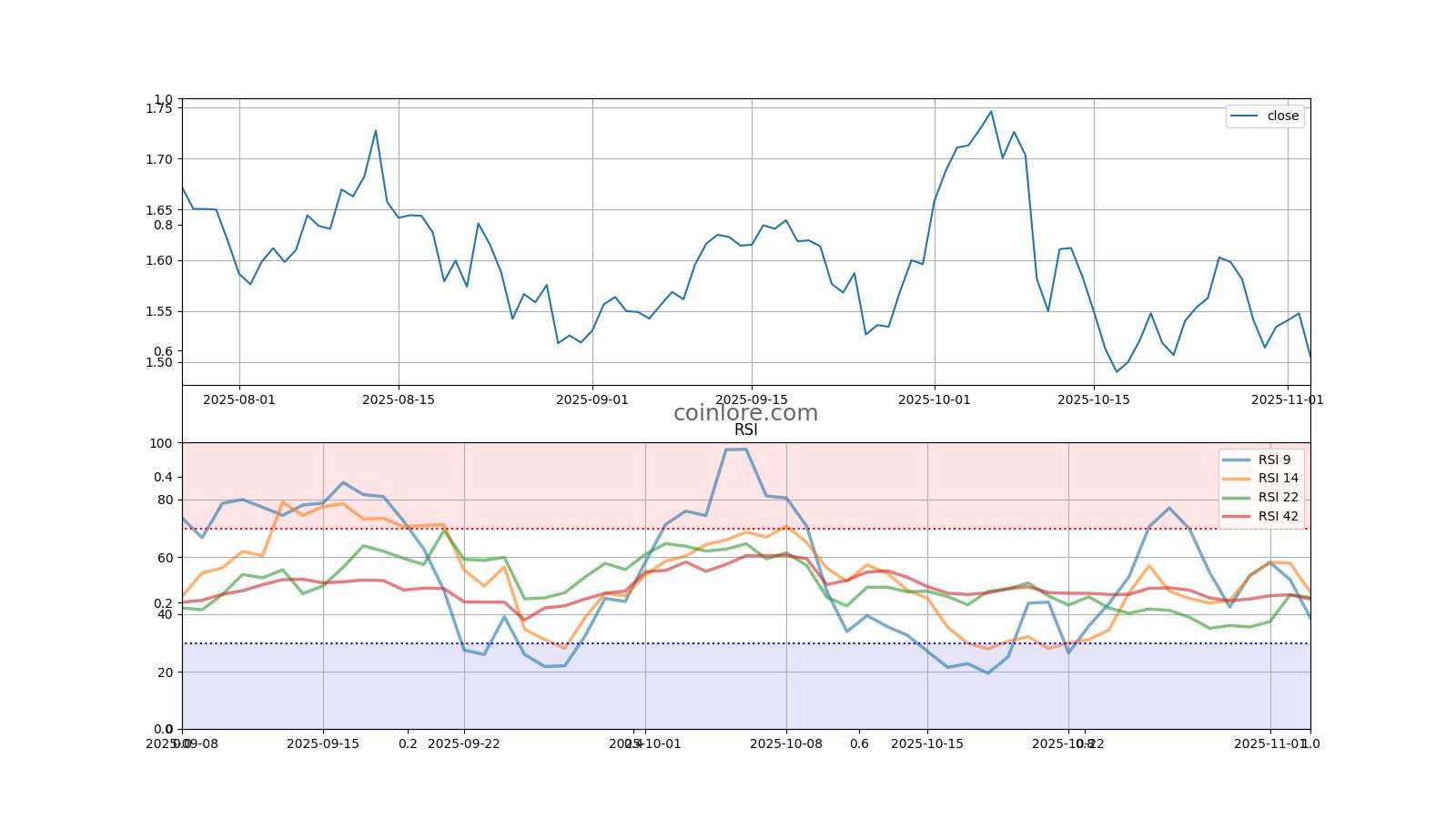 United Bitcoin RSI indicator