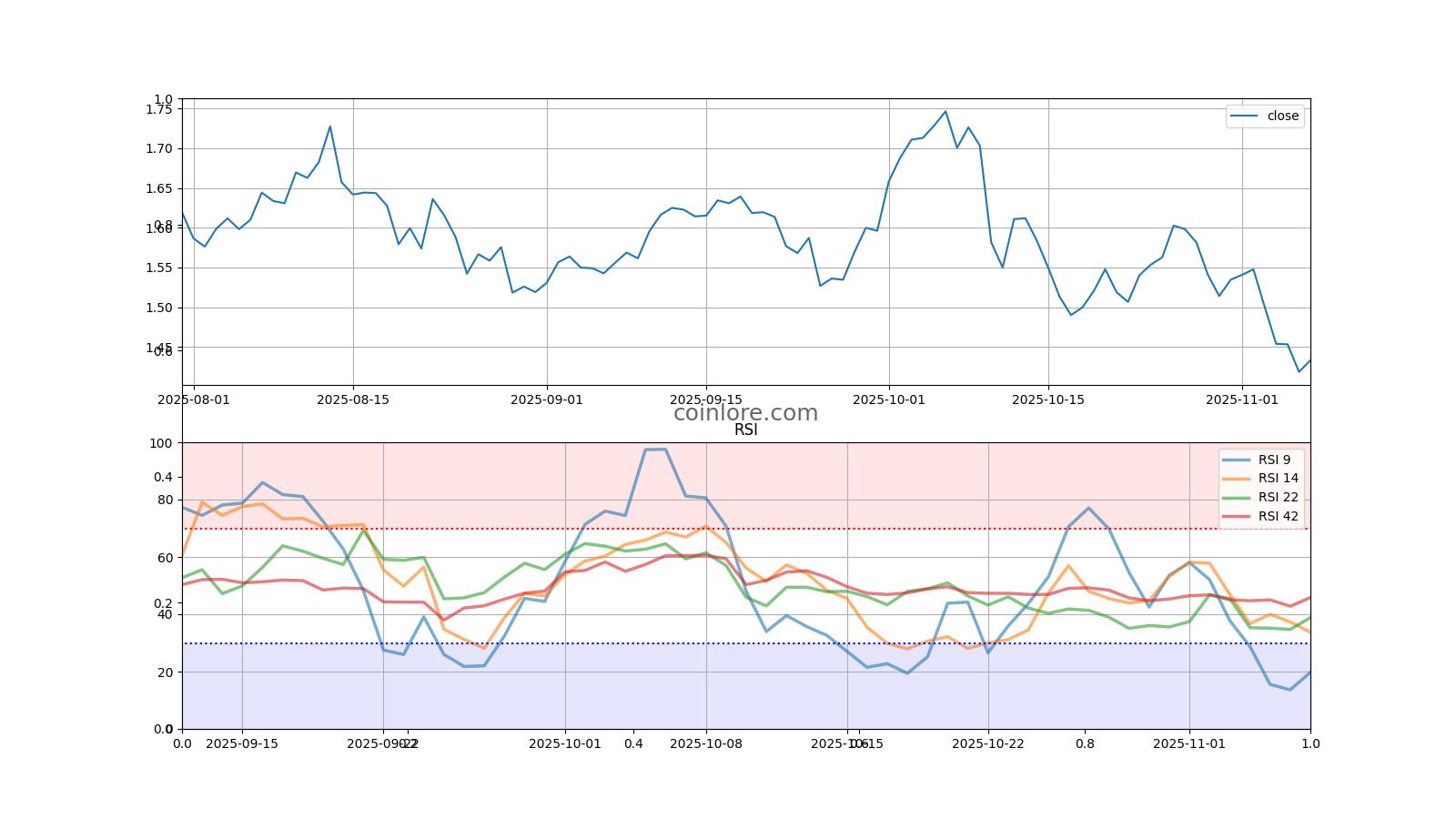 United Bitcoin RSI indicator