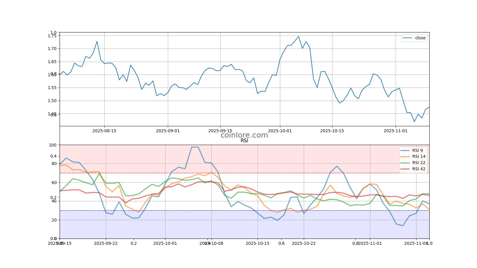 United Bitcoin RSI indicator