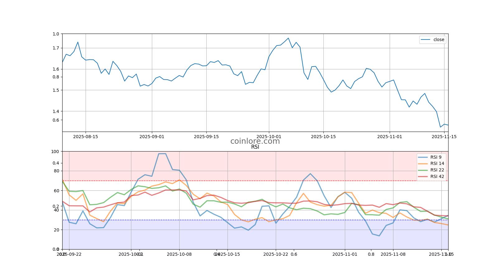 United Bitcoin RSI indicator