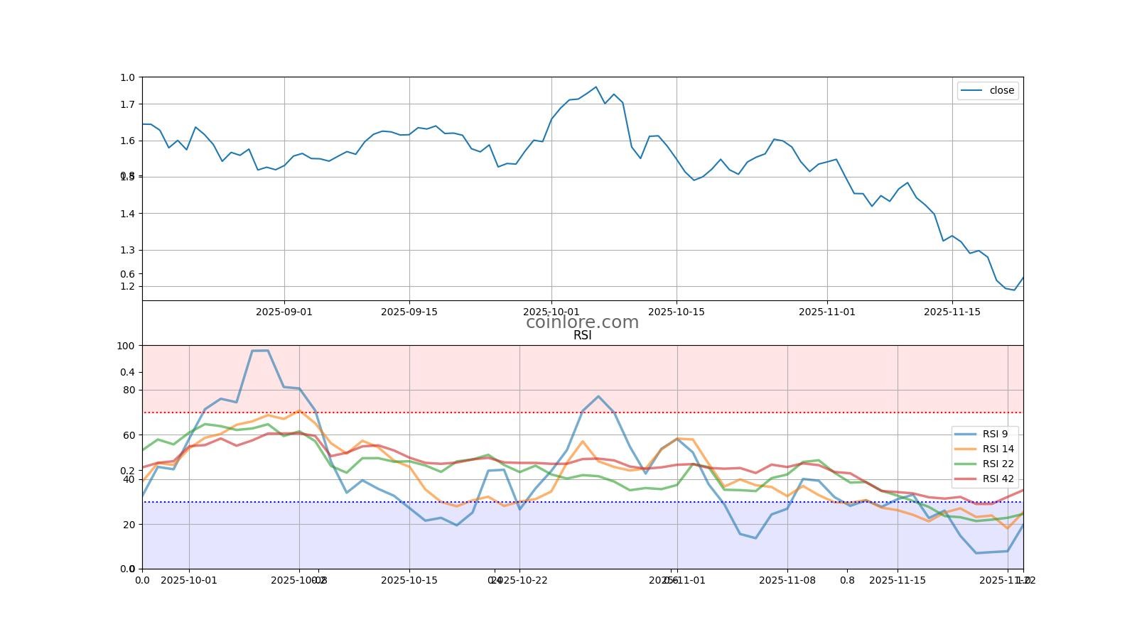 United Bitcoin RSI indicator