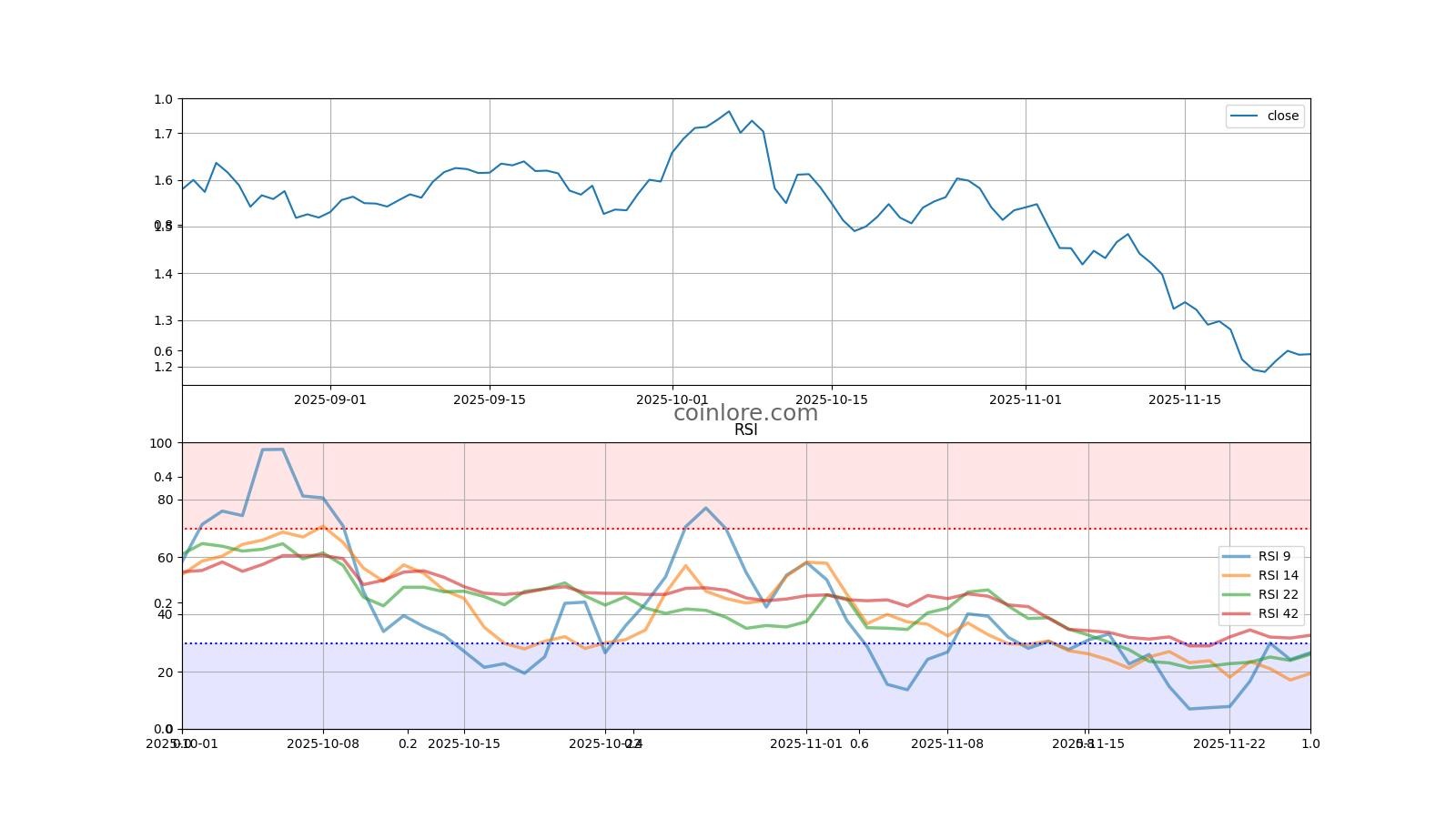 United Bitcoin RSI indicator