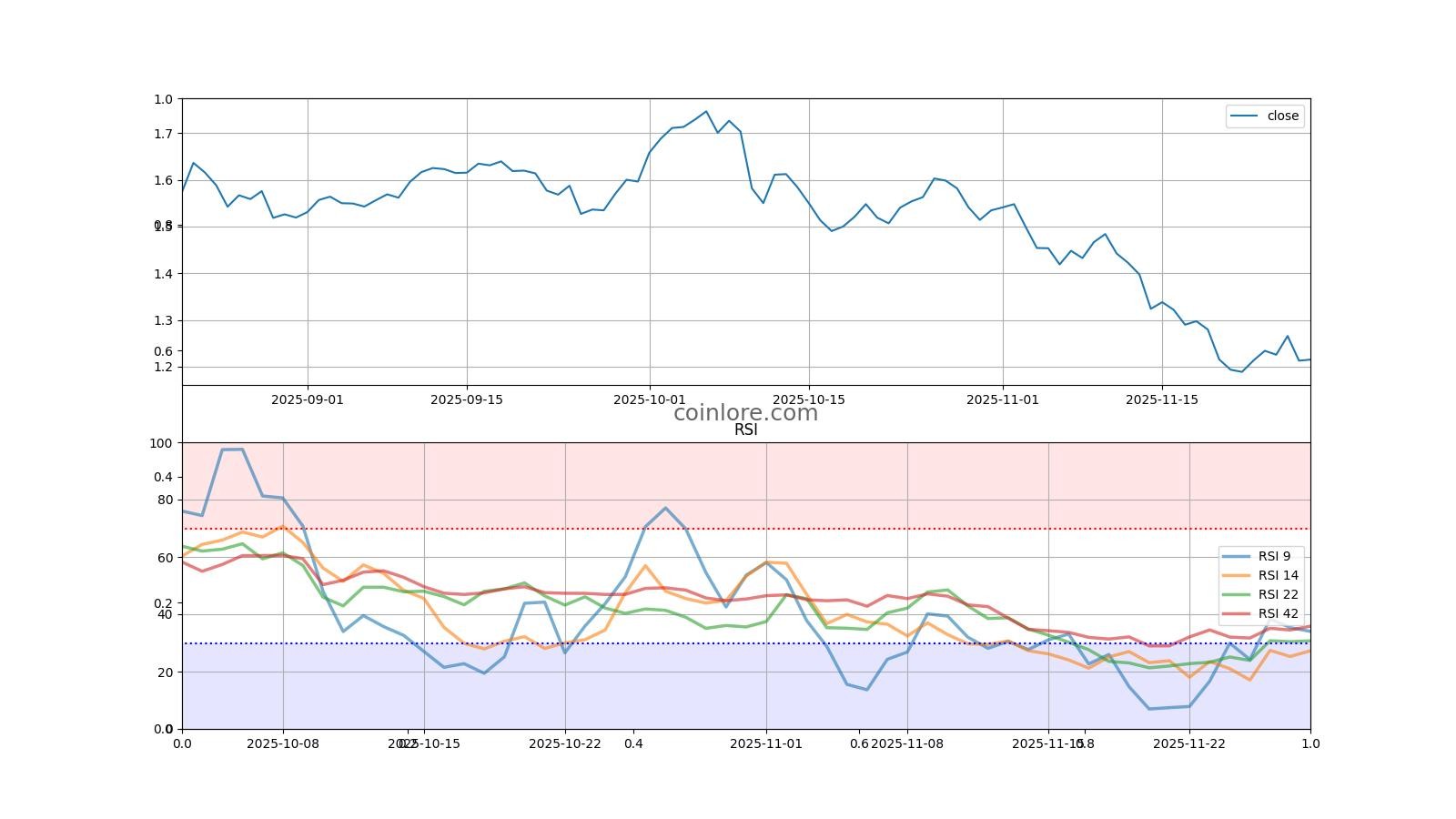 United Bitcoin RSI indicator