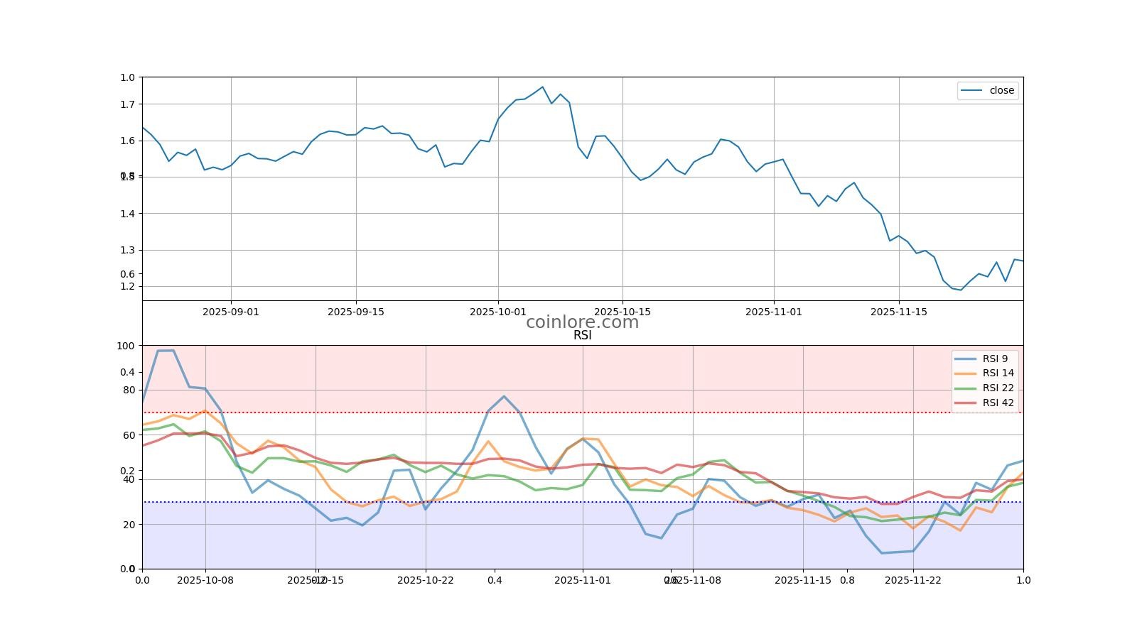 United Bitcoin RSI indicator