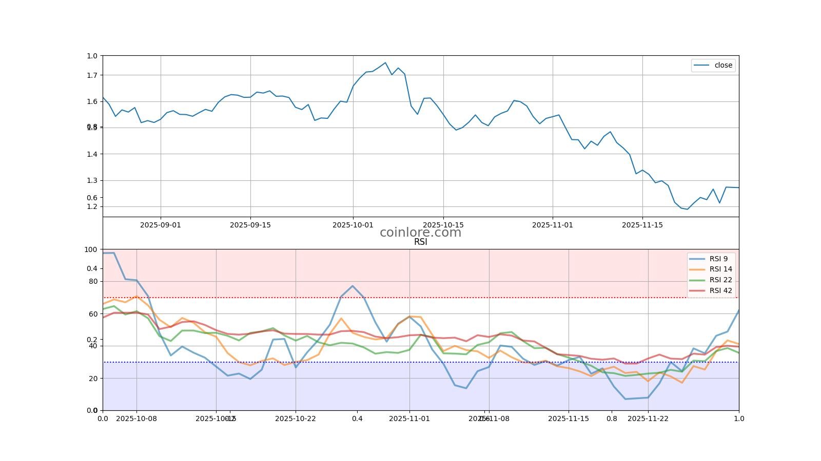 United Bitcoin RSI indicator