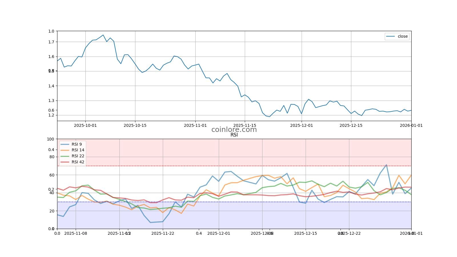 United Bitcoin RSI indicator