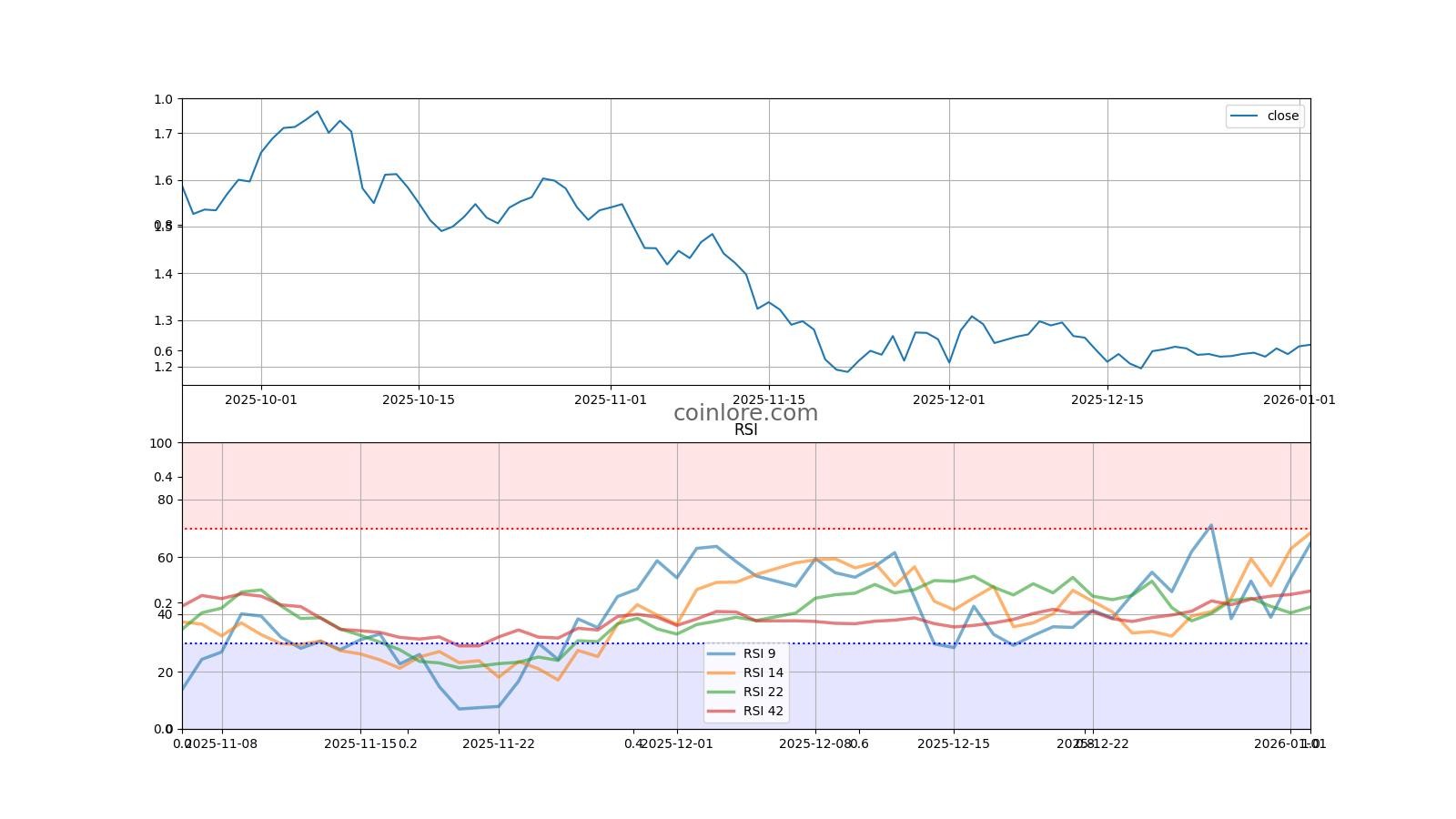 United Bitcoin RSI indicator