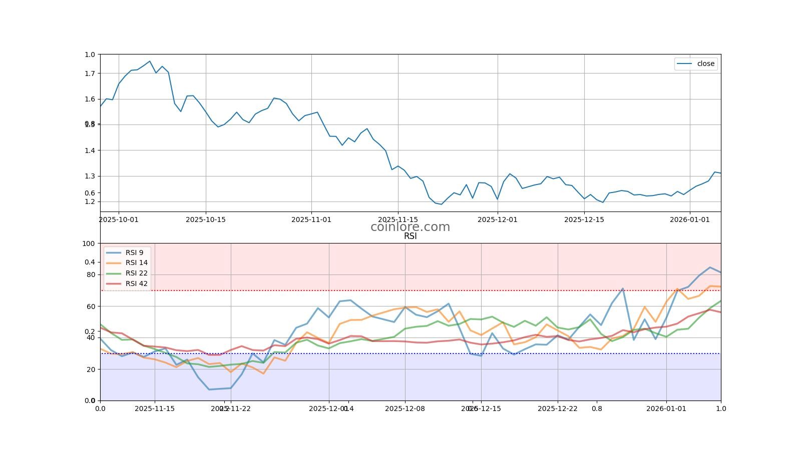 United Bitcoin RSI indicator