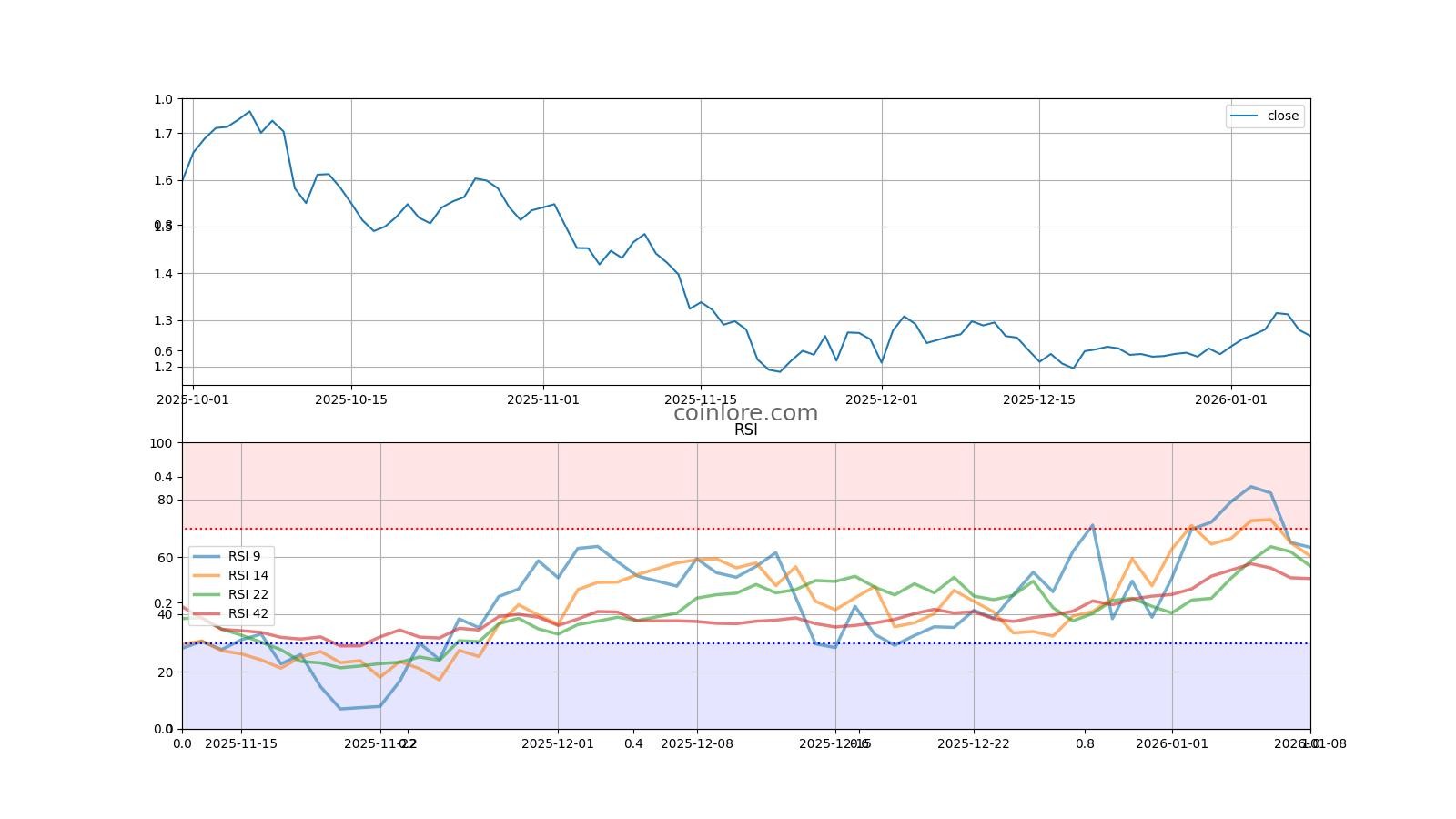 United Bitcoin RSI indicator