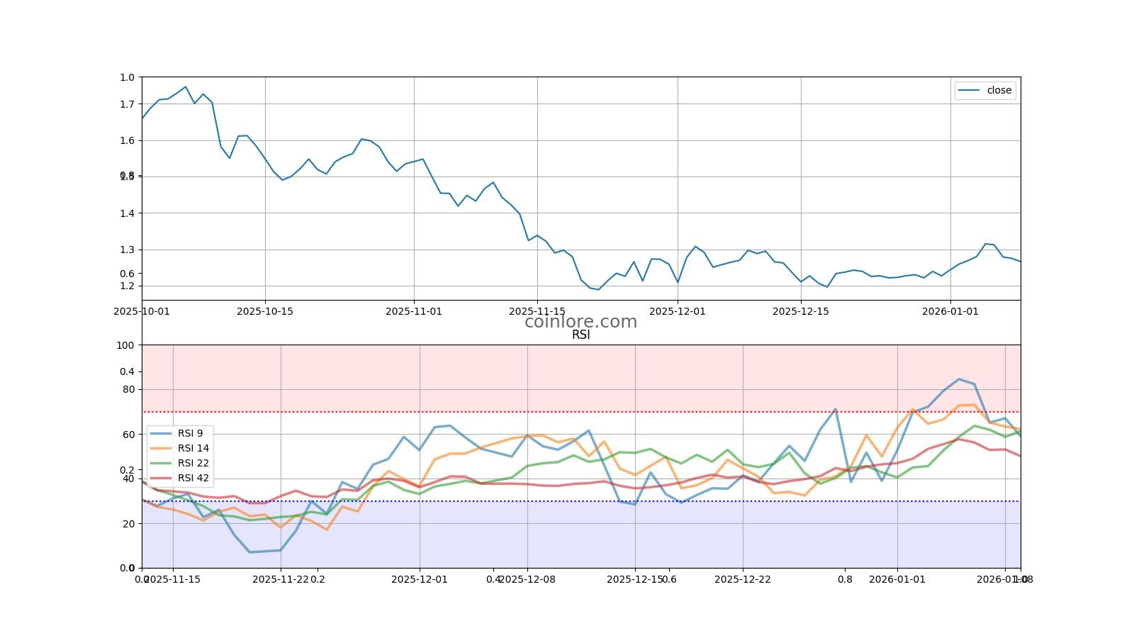 United Bitcoin RSI indicator