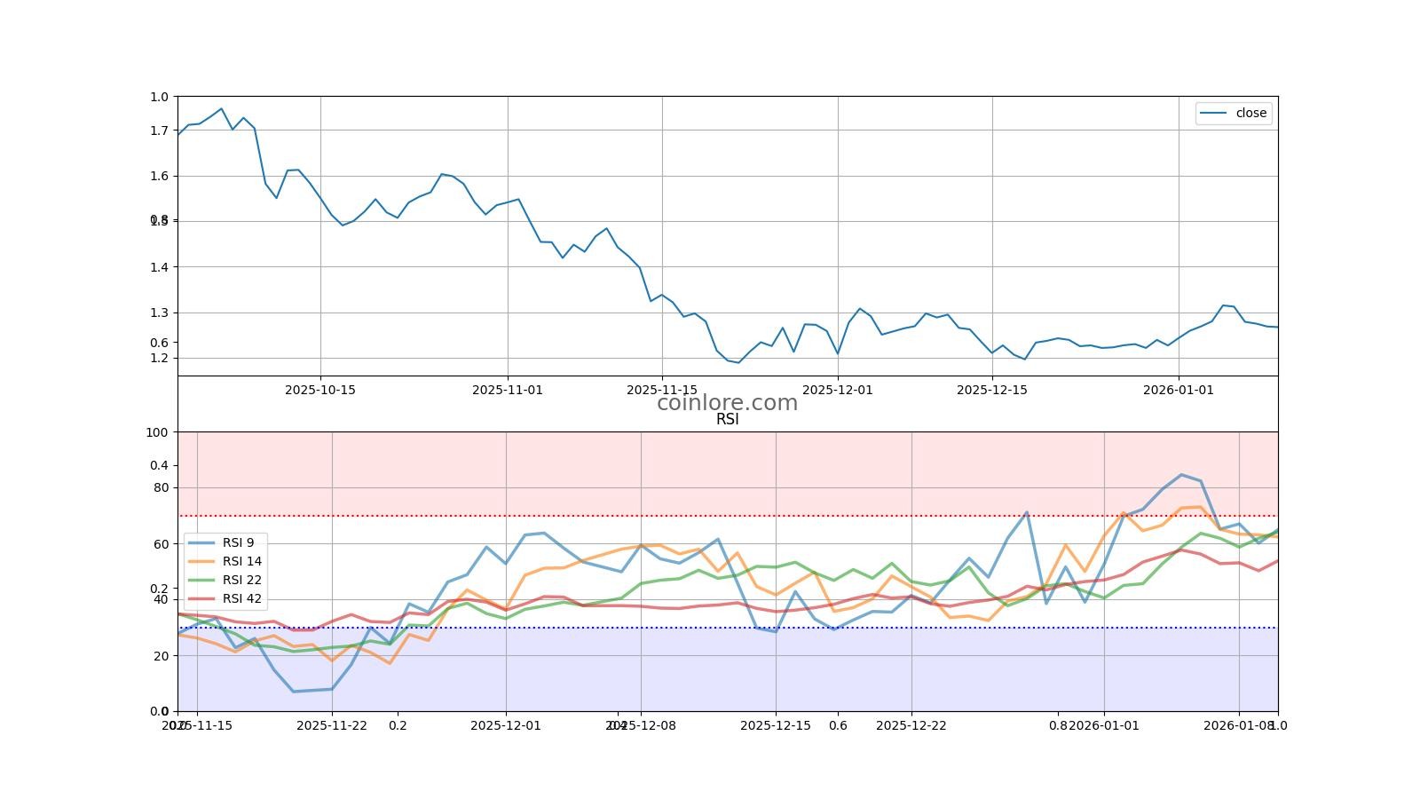 United Bitcoin RSI indicator