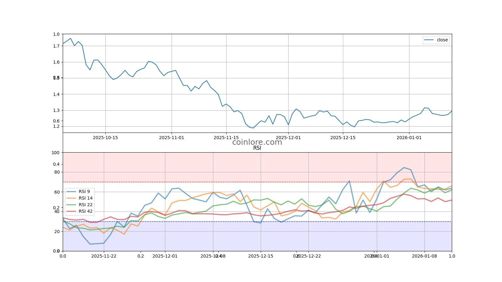 United Bitcoin RSI indicator