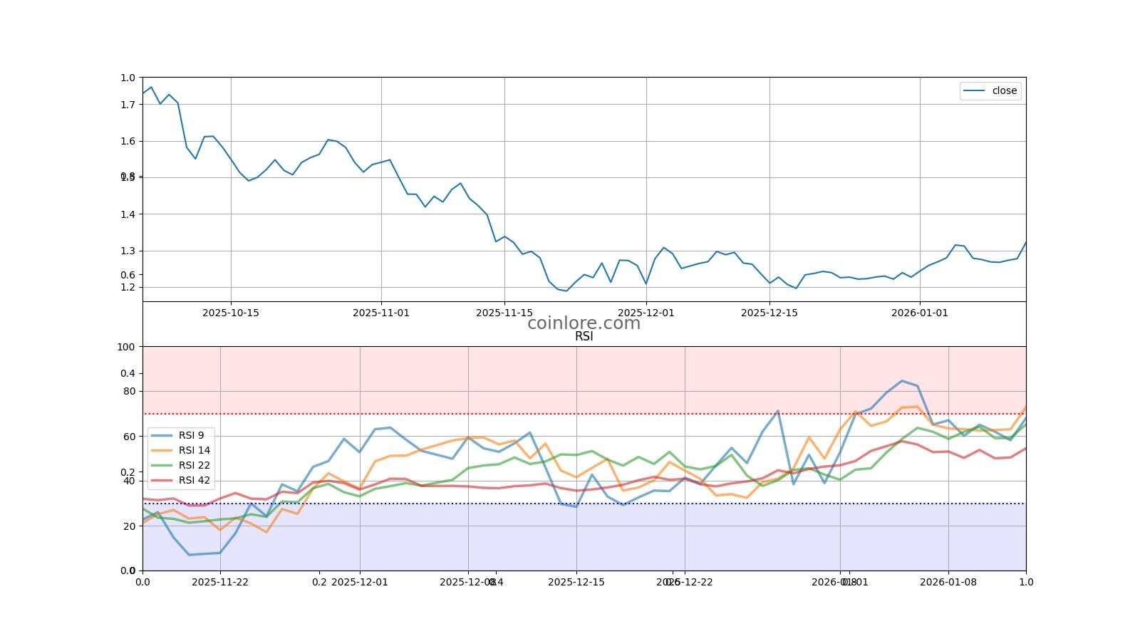 United Bitcoin RSI indicator