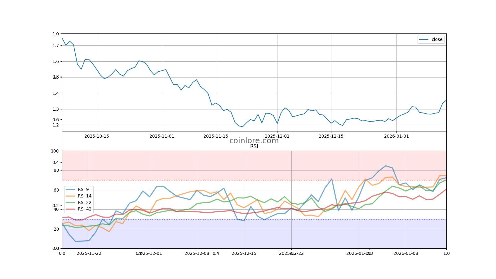 United Bitcoin RSI indicator