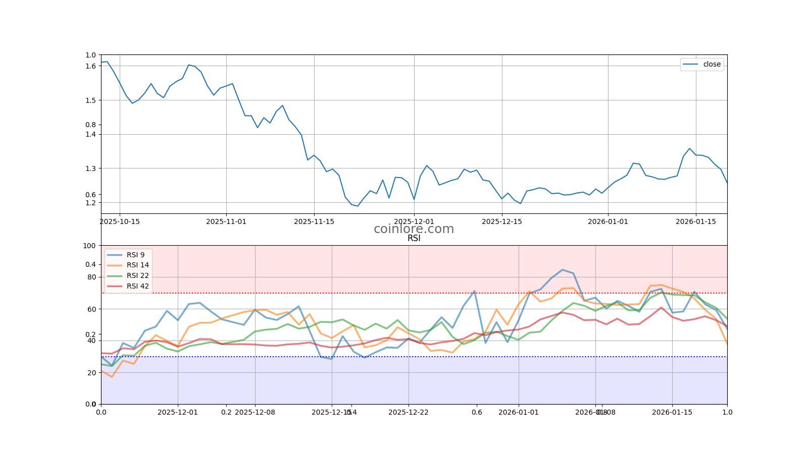 United Bitcoin RSI indicator