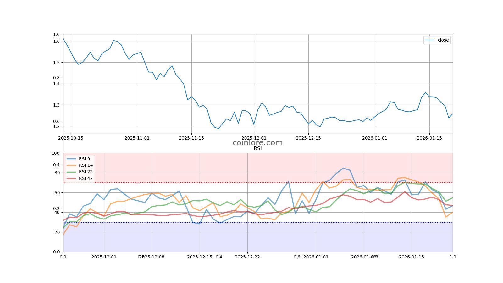 United Bitcoin RSI indicator