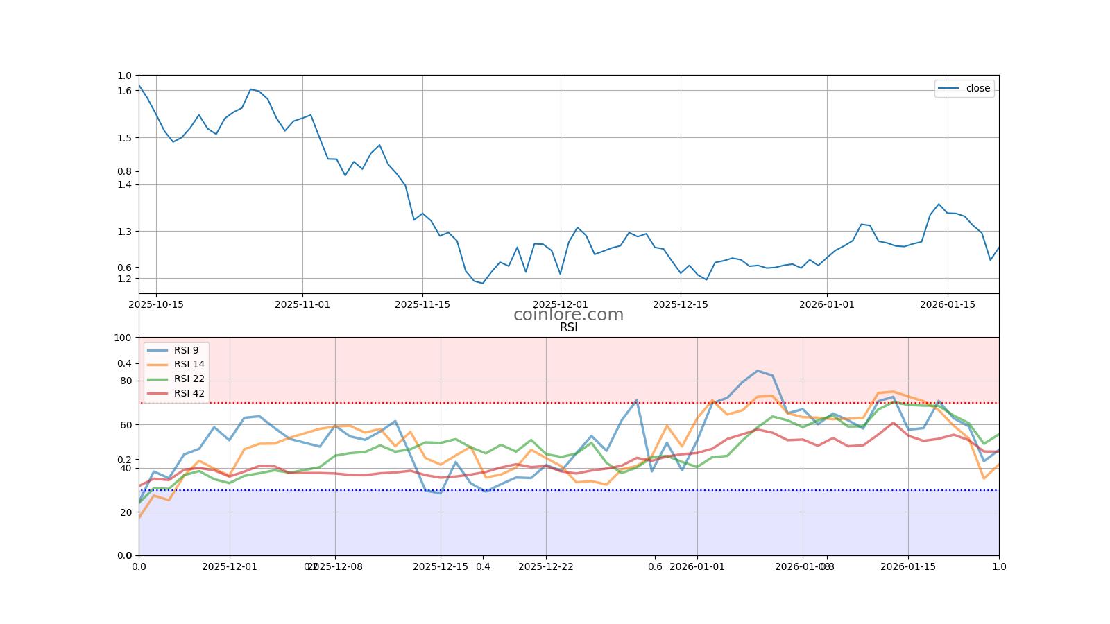 United Bitcoin RSI indicator
