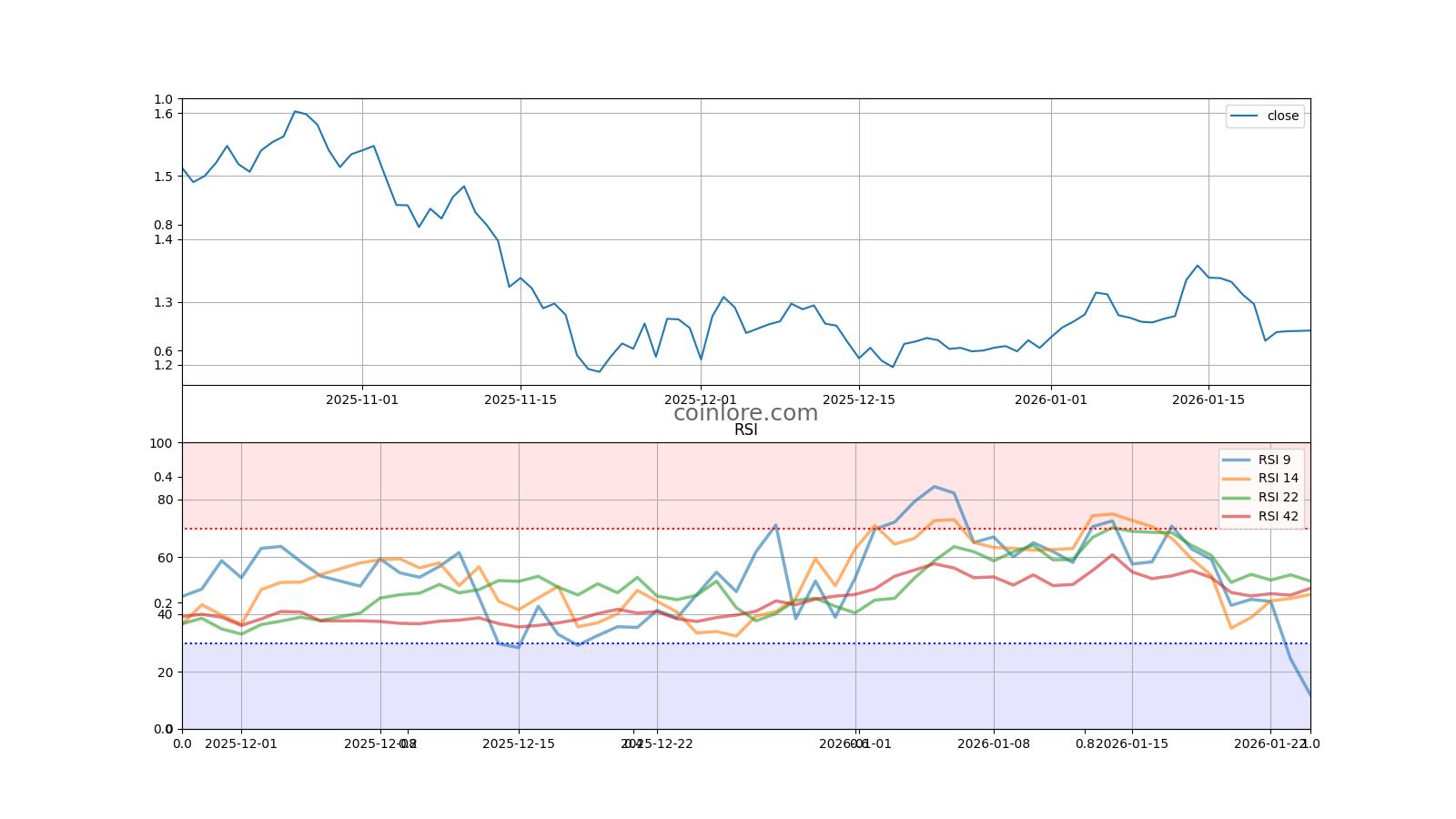 United Bitcoin RSI indicator