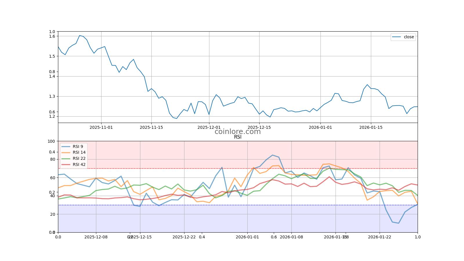 United Bitcoin RSI indicator