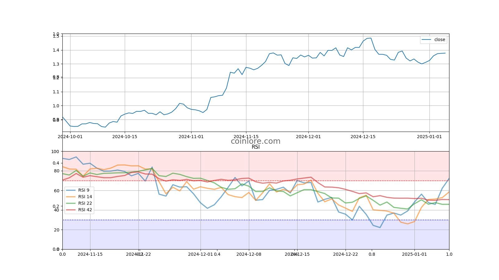 United Bitcoin RSI indicator
