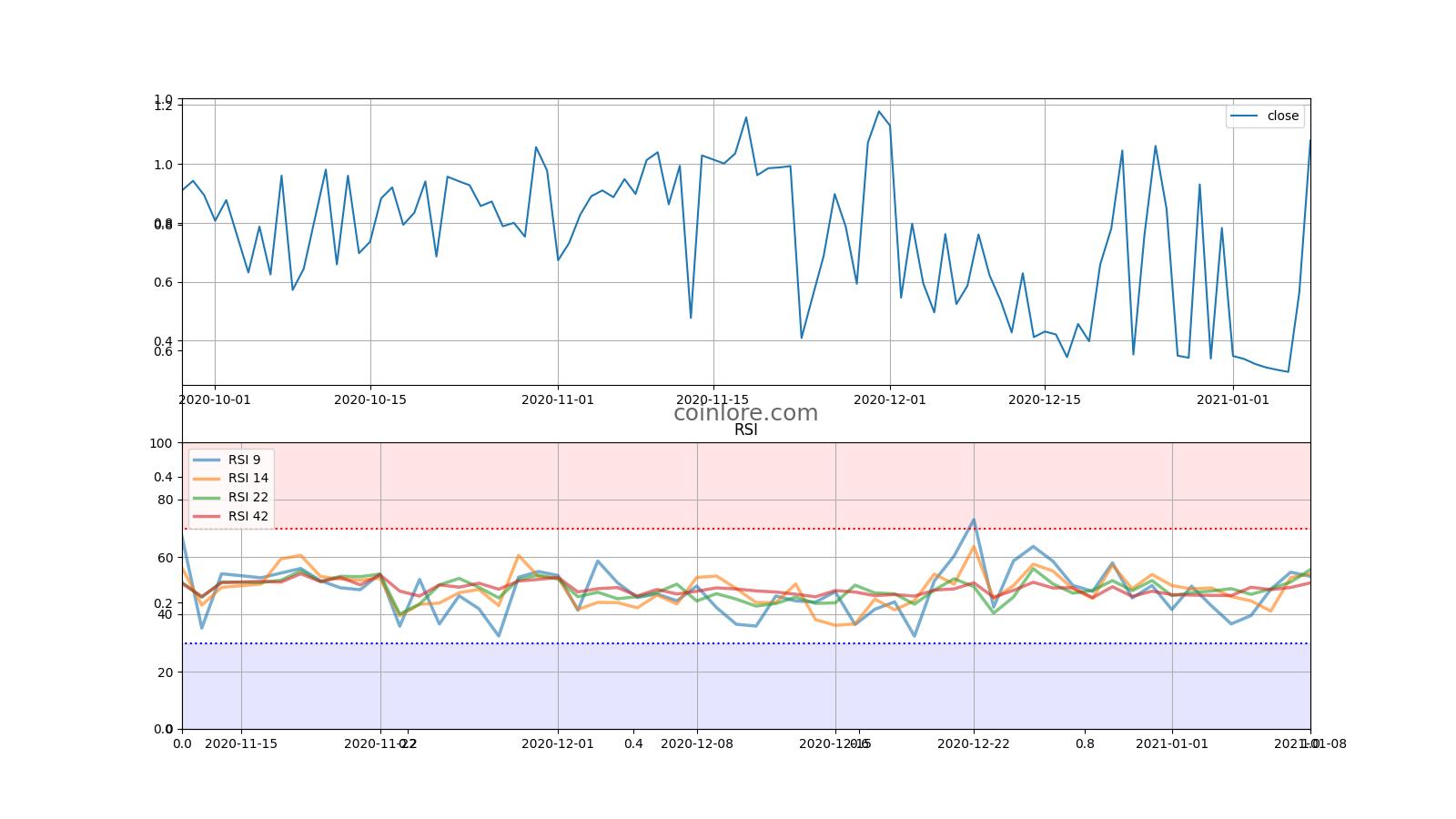 United Bitcoin RSI indicator