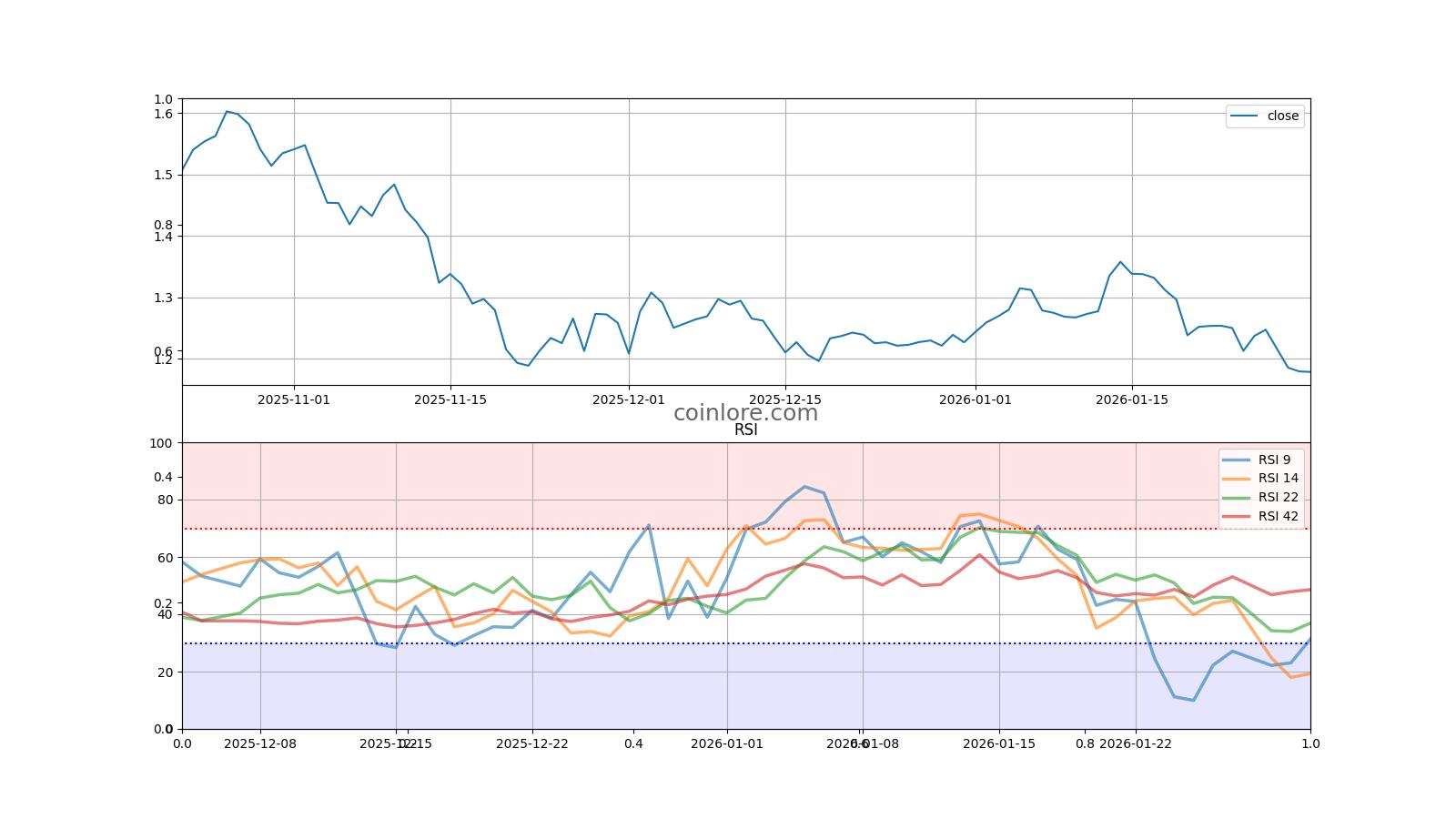 United Bitcoin RSI indicator