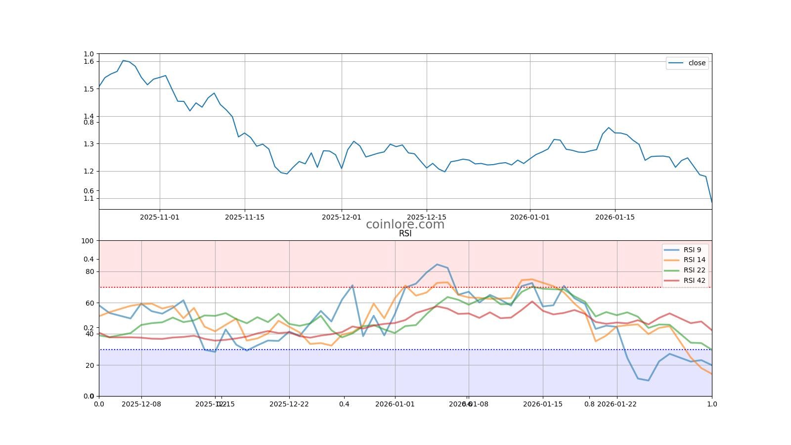 United Bitcoin RSI indicator