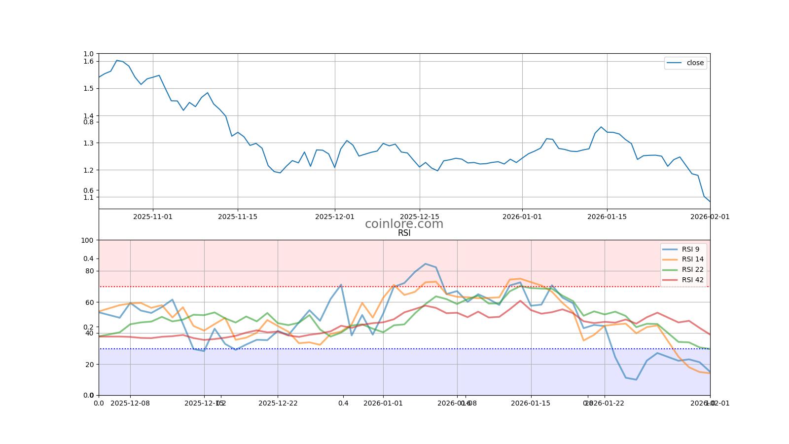 United Bitcoin RSI indicator