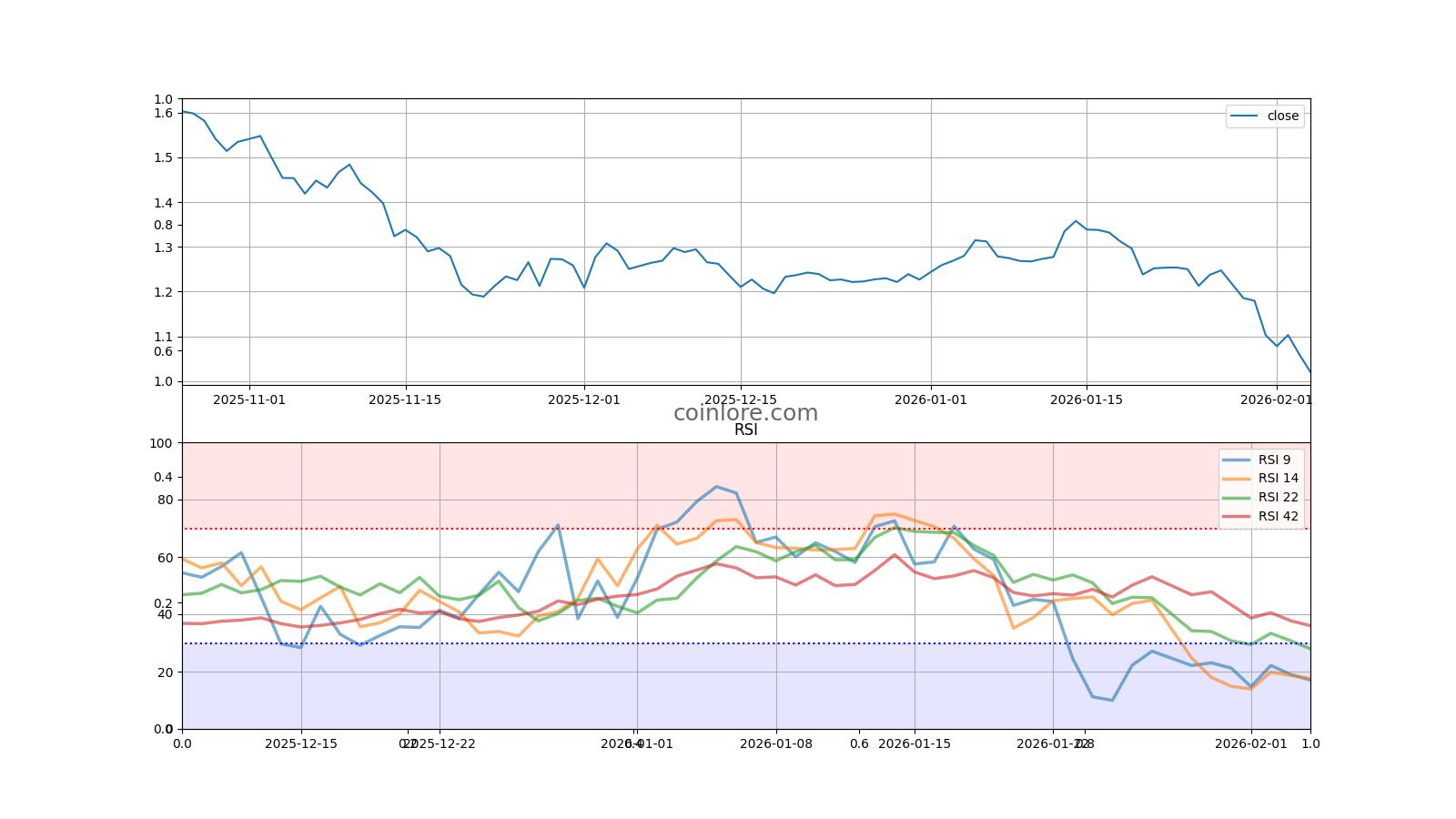 United Bitcoin RSI indicator