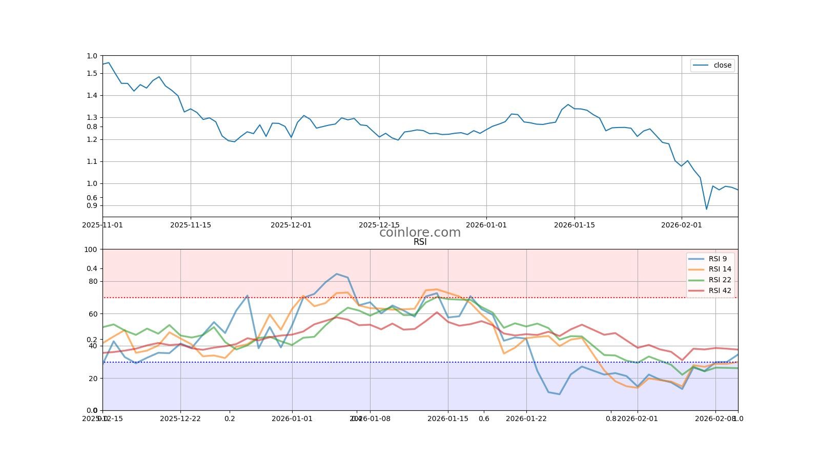 United Bitcoin RSI indicator