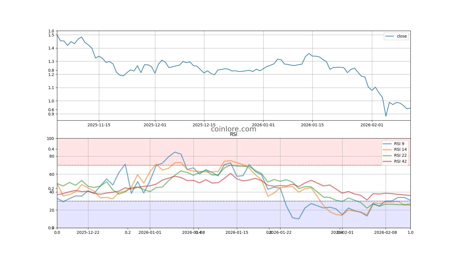 United Bitcoin RSI indicator