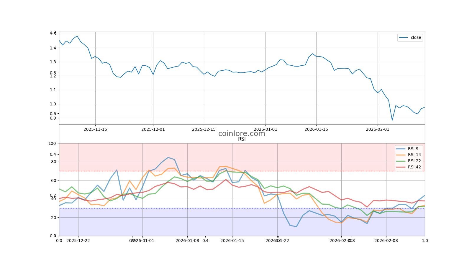 United Bitcoin RSI indicator
