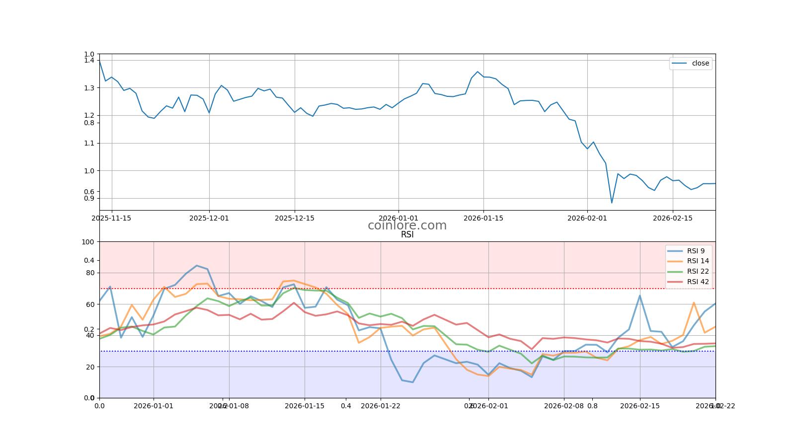 United Bitcoin RSI indicator