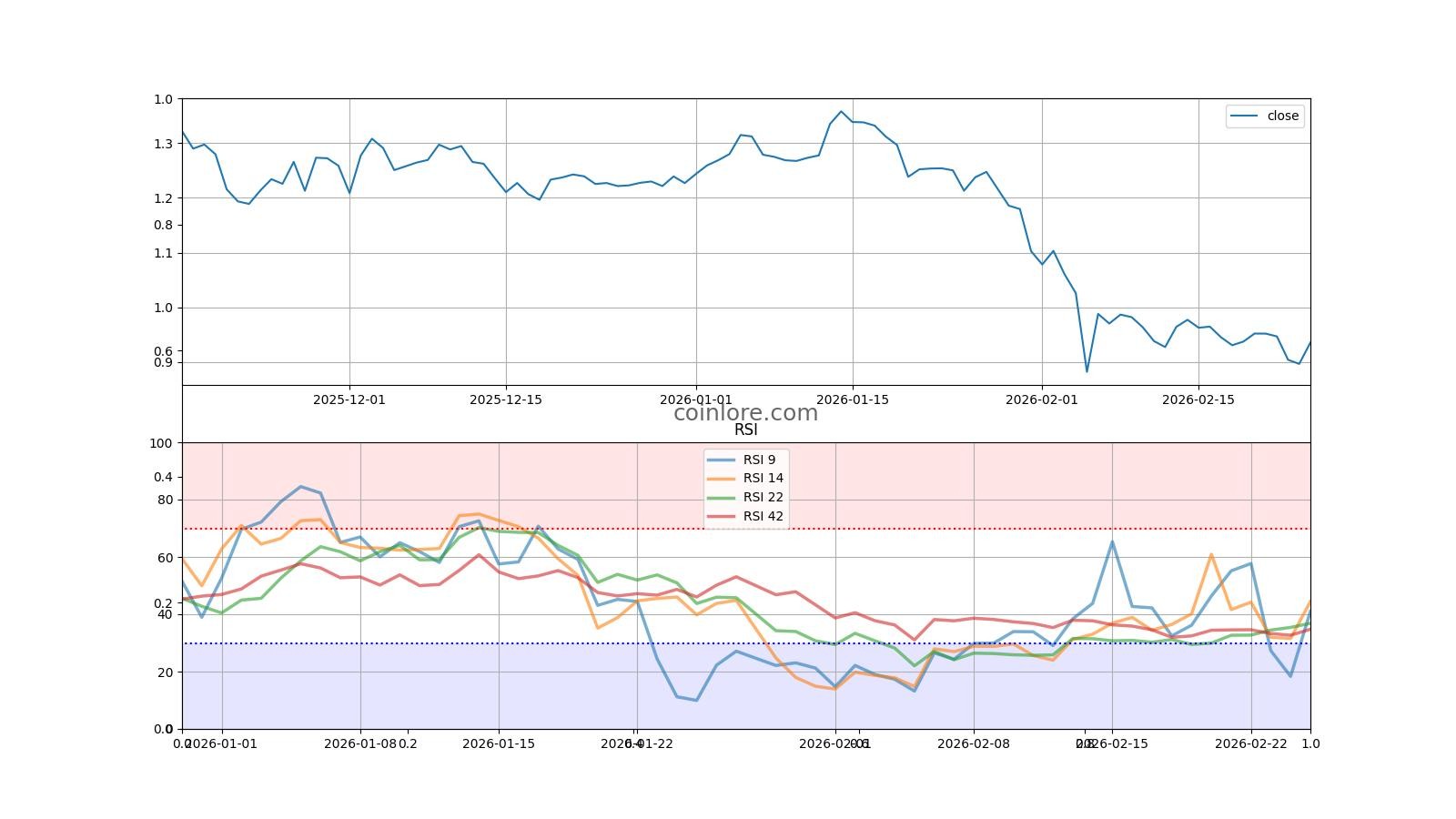 United Bitcoin RSI indicator