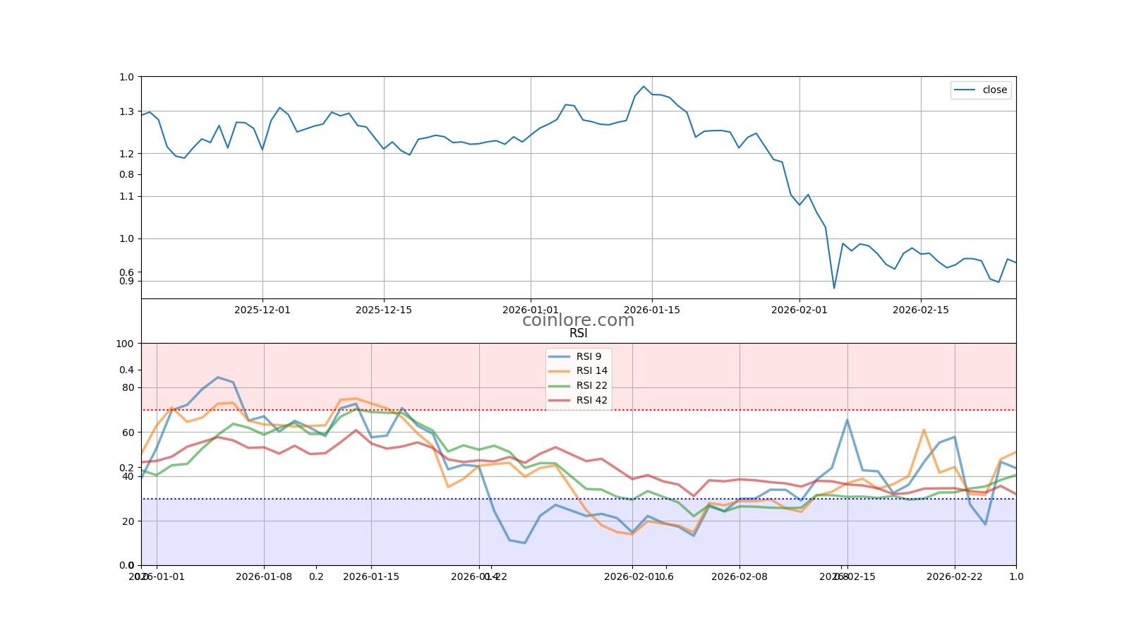 United Bitcoin RSI indicator