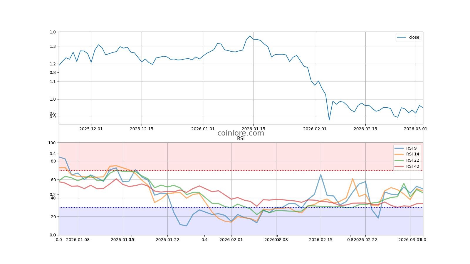 United Bitcoin RSI indicator
