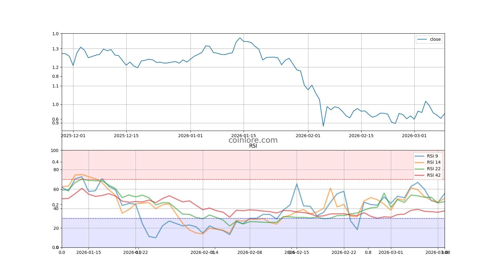United Bitcoin RSI indicator