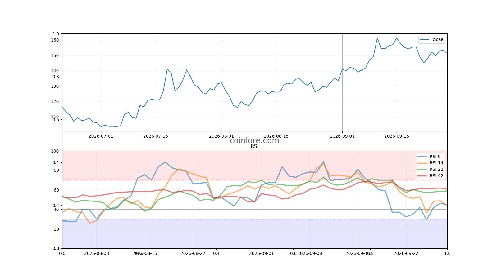 United States Oil Tokenized Fund (Ondo) RSI indicator