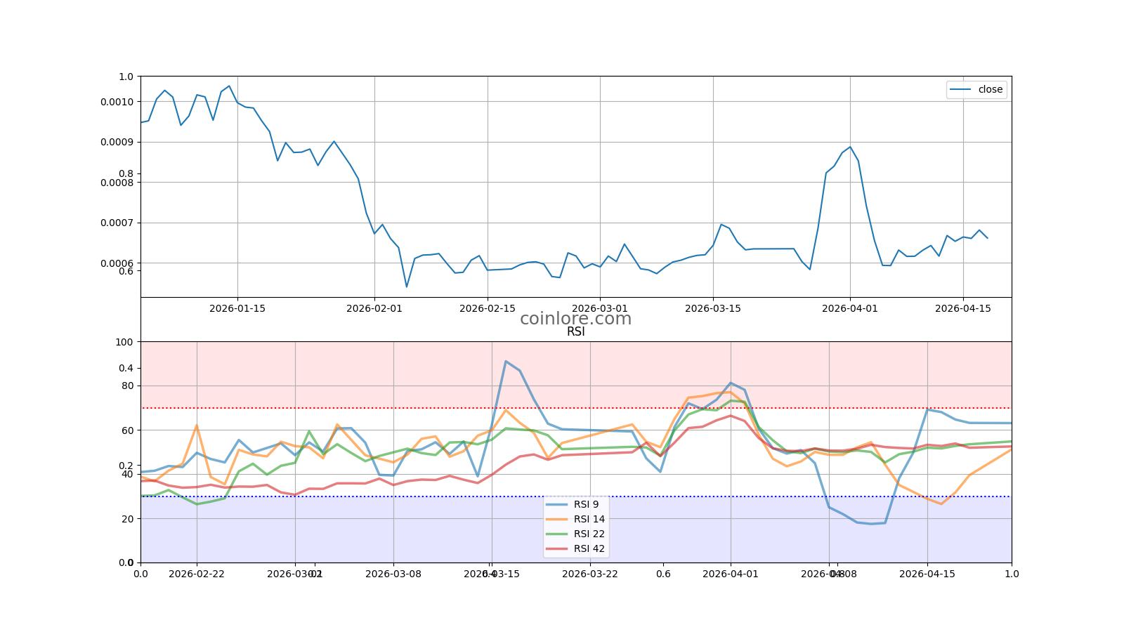 Unitrade RSI indicator