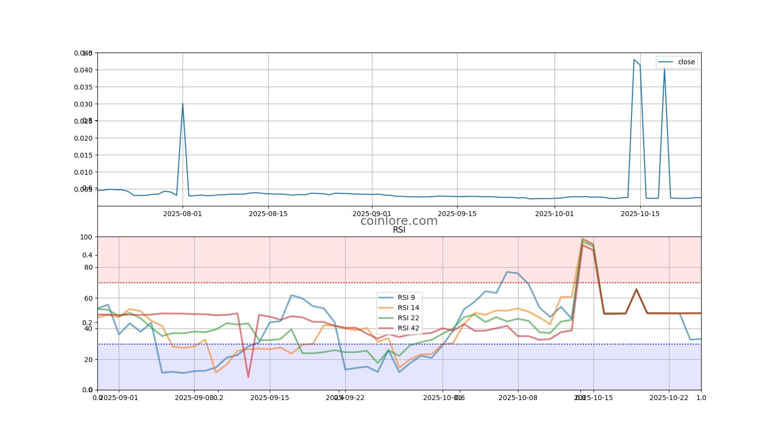 Unitrade RSI indicator