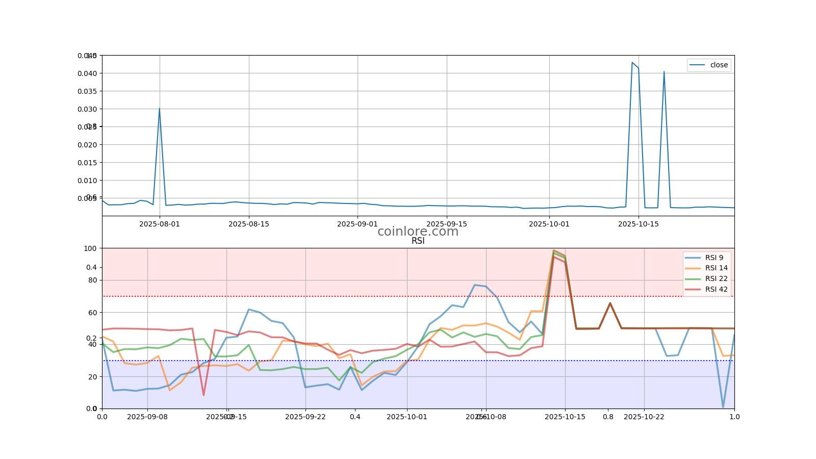 Unitrade RSI indicator