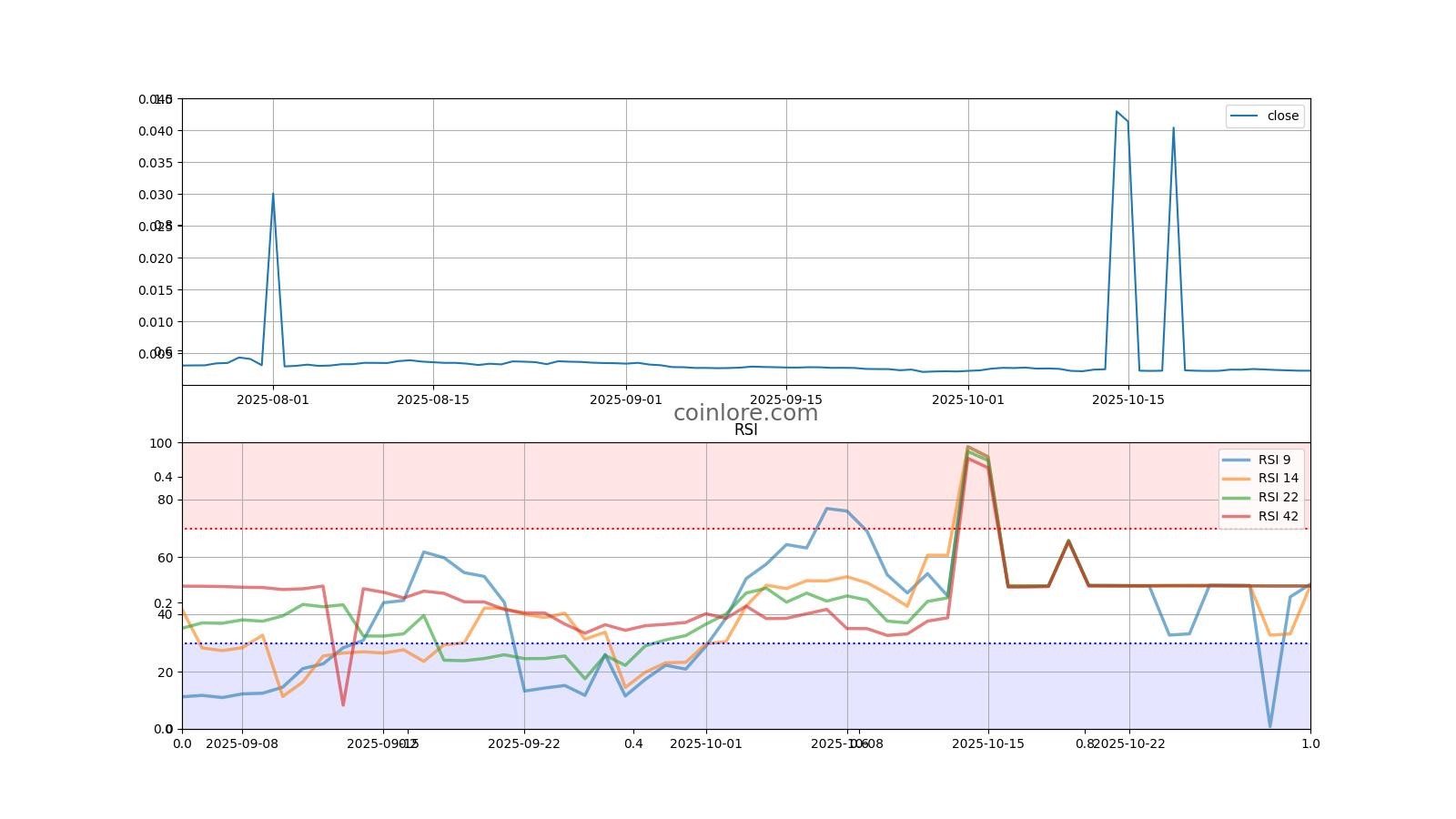 Unitrade RSI indicator