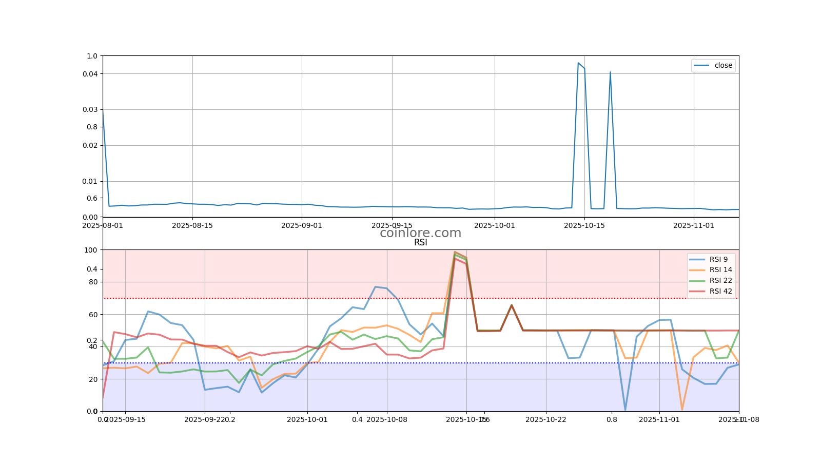 Unitrade RSI indicator
