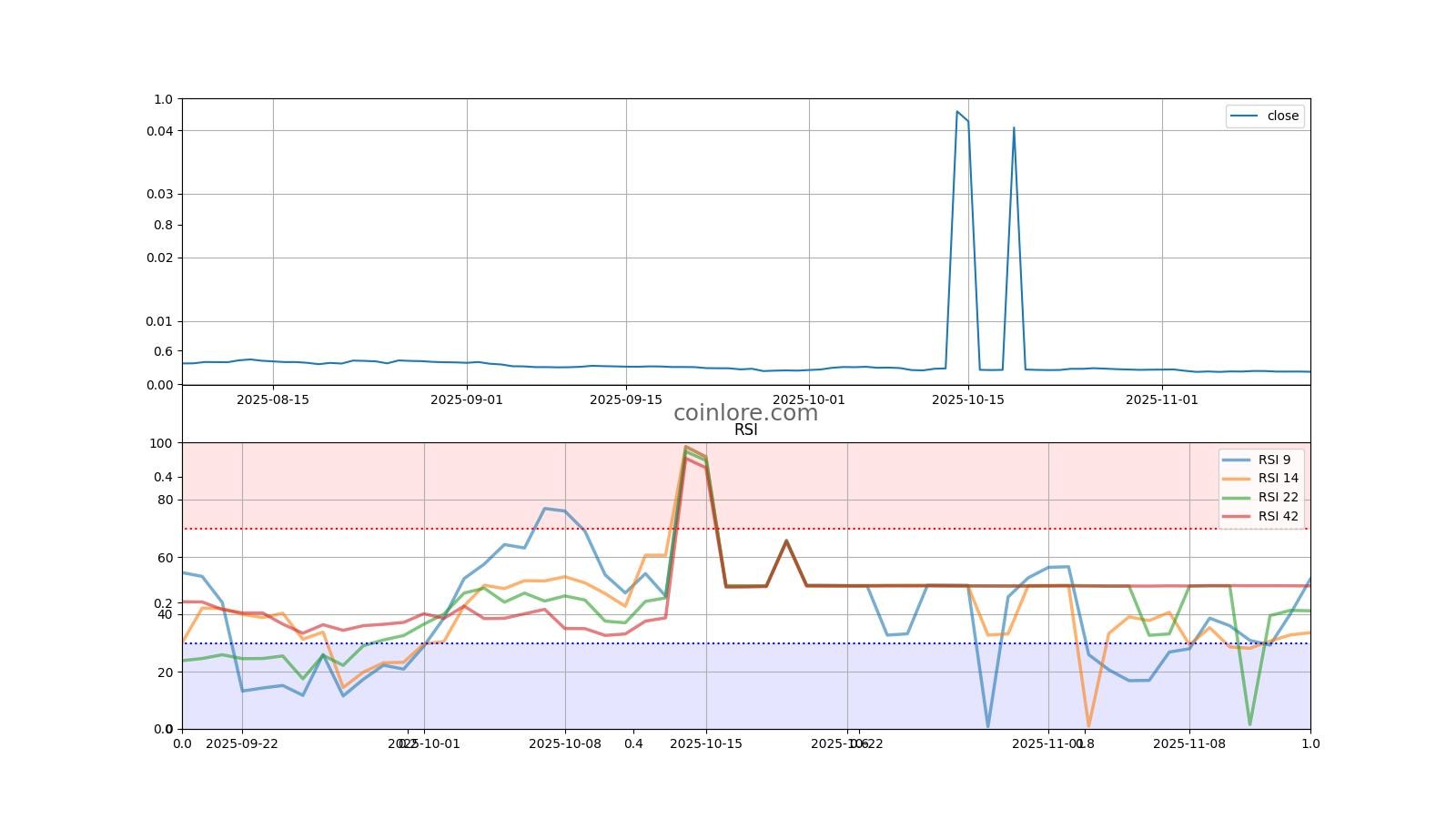 Unitrade RSI indicator