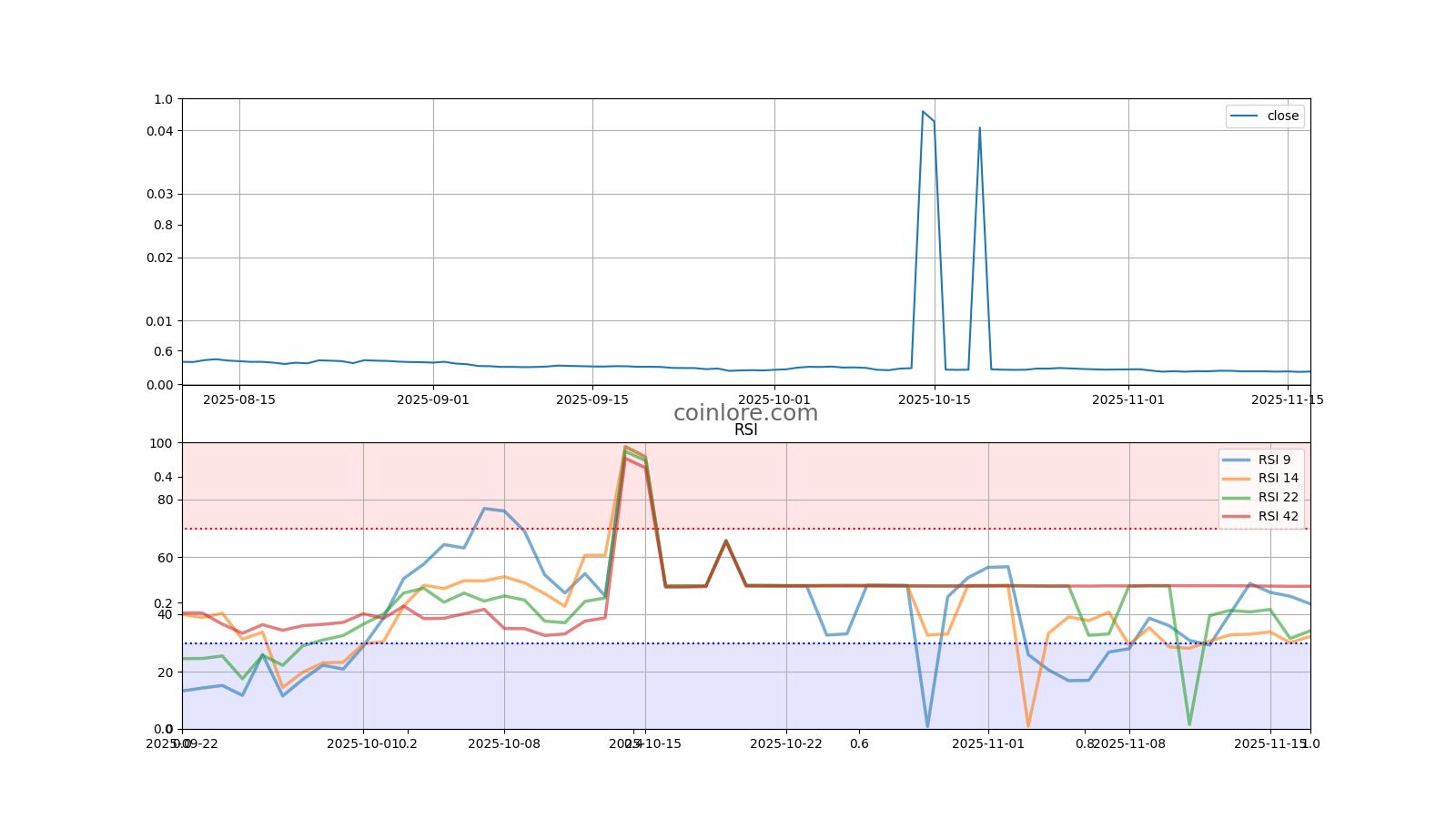 Unitrade RSI indicator